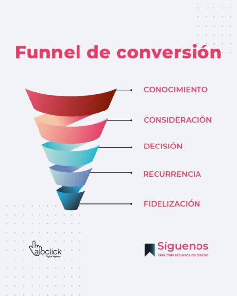 Funnel de conversión, conoce cada etapa - Aloclick